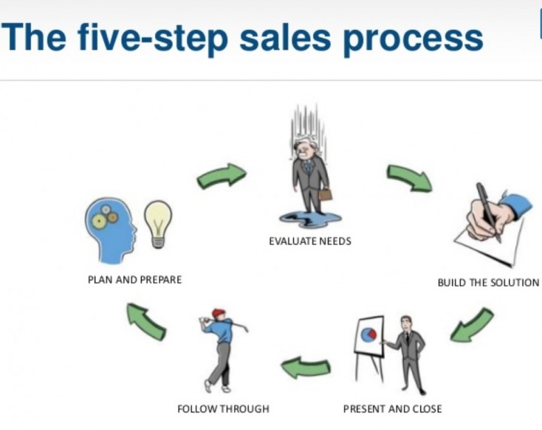 Understanding The Sales Process, Funnels, Up Sells, Down Sells, Cross ...
